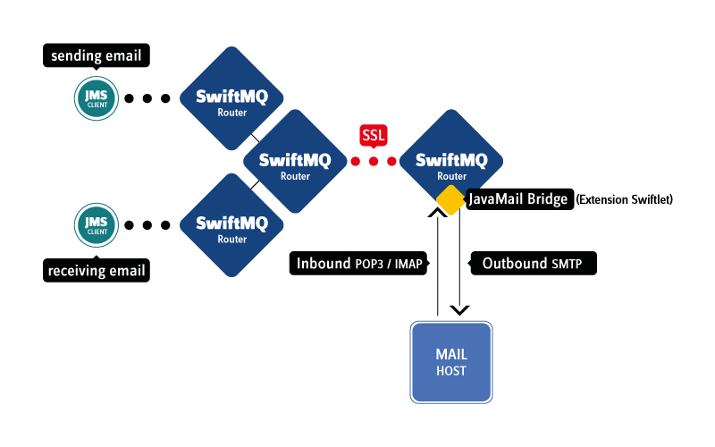 JavaMail Bridge Extension Swiftlet