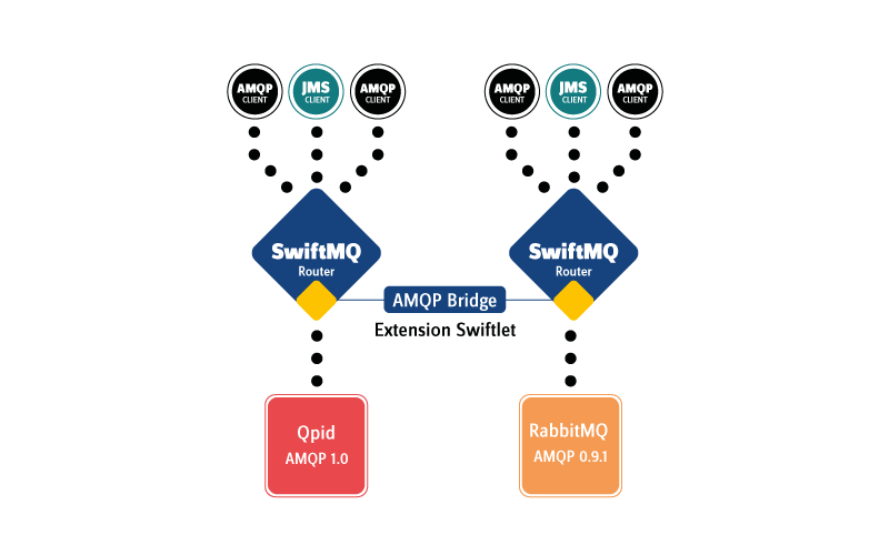 AMQP Bridge Extension Swiftlet