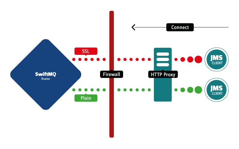 HTTP Tunneling Configuration